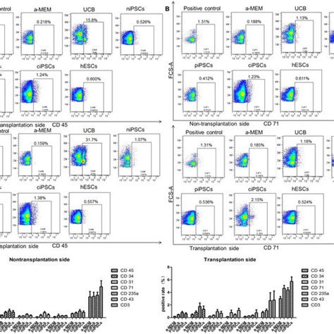 Flow Cytometry Analyses Of Anti Human Cd3 Cd45 Cd71 Cd235a Cd8