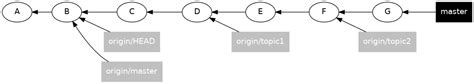 Git Force Linear Layout Of Nodes In Graphviz Stack Overflow
