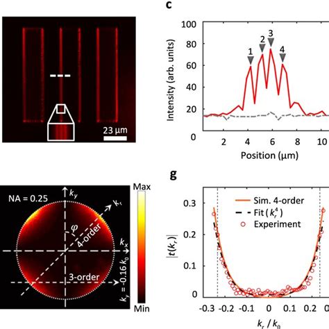 the third and fourth order spatial differentiation at a wavelength of
