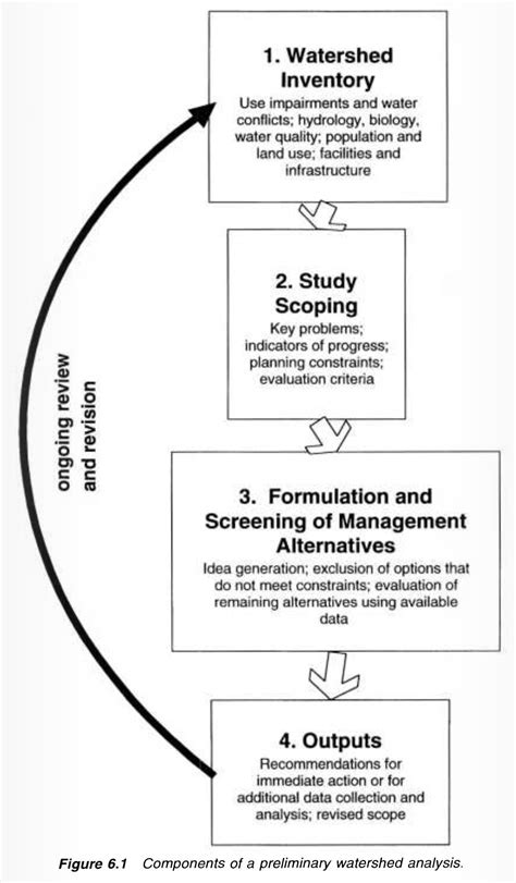 Integrated Watershed Management By Heathcote —