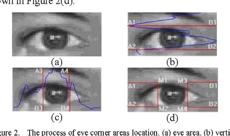 Figure 1 From A Novel Method For Eye Corner Detection Based On Weighted