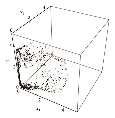 dynamics generated by 1 parameter values as in figure 3 except