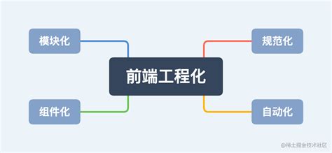 NuggetsBooklet 从 0 到 1 落地前端工程化 1 开篇落地前端工程化告别纸上谈兵 md at master lm rebooter NuggetsBooklet