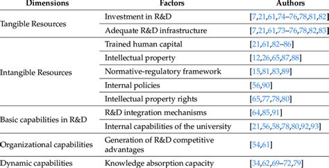 Dimensions And Factors From The Resource Based Theory Download Scientific Diagram