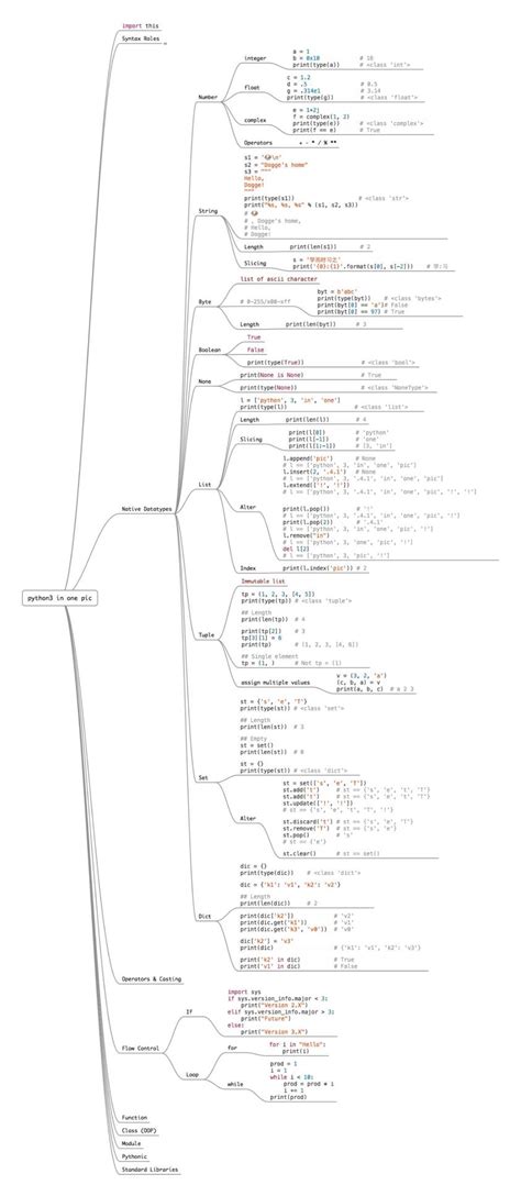 Python Pythonprogramming Python3 Pythonprogramminglanguage