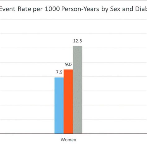 Incident Ap Event Rates Overall In The Entire Cohort And By Sex And Dm