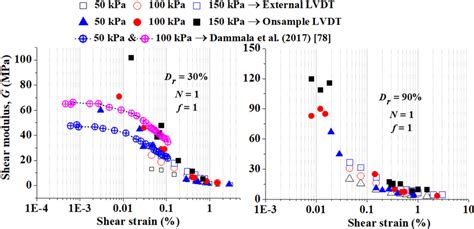 Shear Modulus Based On The External And On Sample Lvdts Download Scientific Diagram