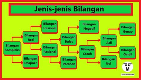 Pengertian Bilangan Macam Macam Bilangan Dan Contohnya Lengkap Riset
