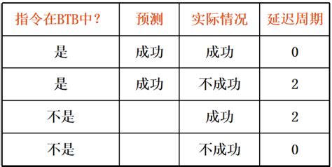 计算机系统结构 第三章指令集并行 2btb分支目标缓冲区 Csdn博客