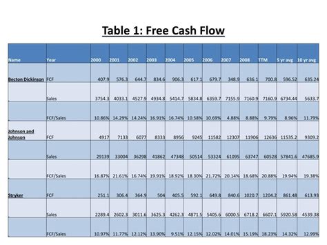 PPT Table Free Cash Flow PowerPoint Presentation Free Download ID