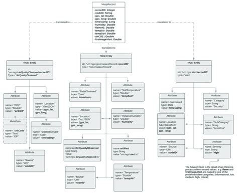 Data Object Model Demonstrating The Mesp Record Translation Process To Download Scientific