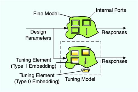tuning space mapping and tuning model mixed type 1 and type 0