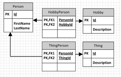 Database Design How To Avoid Multiple Tables Tables To Relations M M