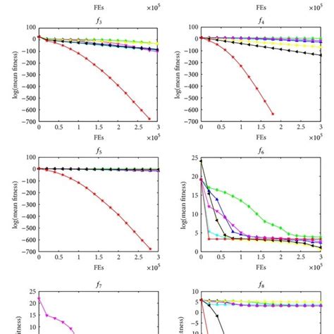 performance of the algorithms for f 1 f 2 f 3 f 4 f 5 f 6 f