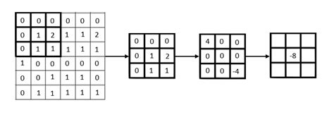 3 Vector Representation Of The Convolution Layer Download Scientific