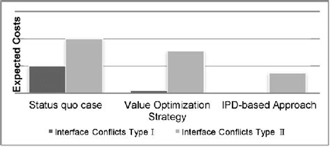 comparison of expected cost for interface conflicts in different scenarios download scientific