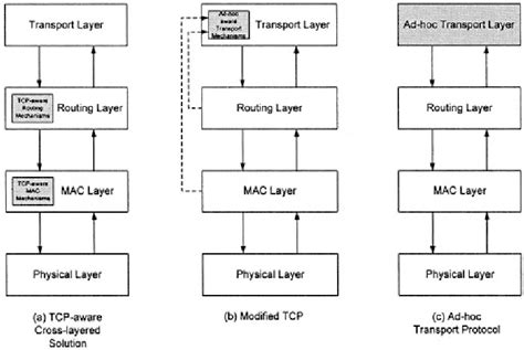 5 Classification Of Approaches Download Scientific Diagram