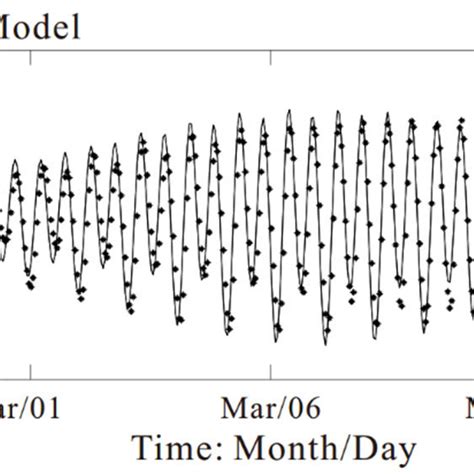 Comparisons Of Model And Observed Sea Elevations At Nv Island Tidal Download Scientific Diagram