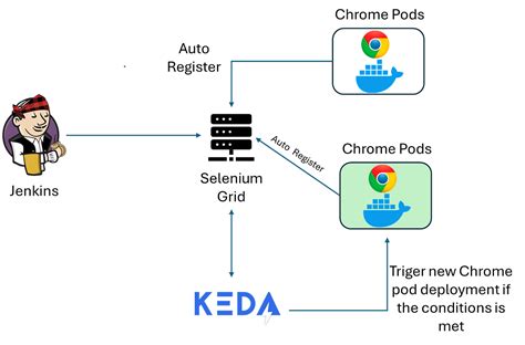 scaling selenium grid on gcp using keda which saves us on the cost too