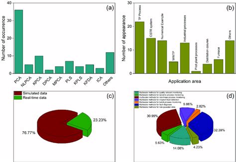 A Commonly Used Methods Involved In Multiscale Process Monitoring