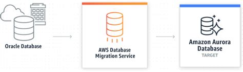 Migrating Applications From Monolithic To Microservice On Aws Aws