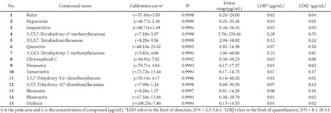 Linearity And Sensitivity Of The HPLC Analysis Download Scientific Diagram