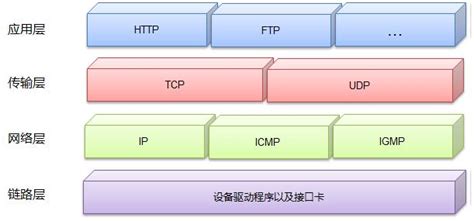 Java面试题分享九十五：tcp和的区别？java面试被问到tcp Csdn博客