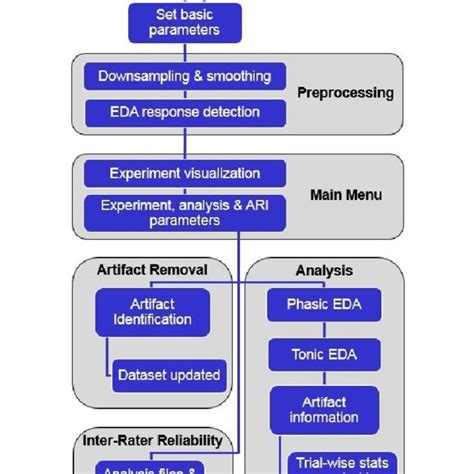 Illustration Of The Breathe Easy Eda Beeda Workflow Download Scientific Diagram