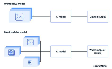 Multimodal Model