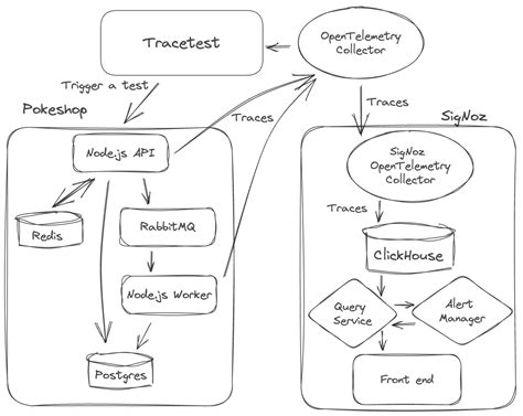 Signoz Tracetest Opentelemetry Native Observability Meets Testing