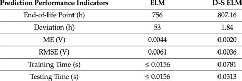 Comparison Of Prediction Results Of Two Algorithms The Size Of