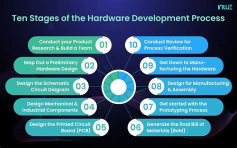 A Complete Guide To Hardware Design For Iot Project Development