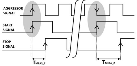 uncorrelated xt effect on start and stop signal pulses the third