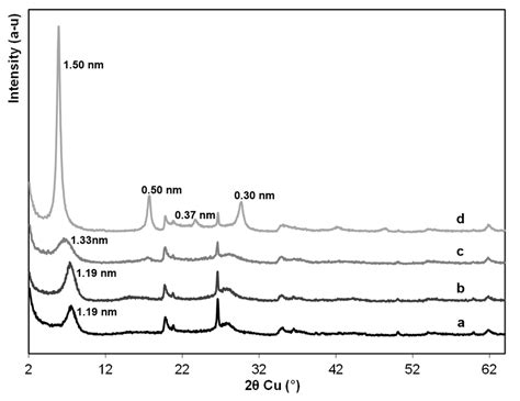X Ray Diffraction Patterns Of Nh4 Smectite After 7 Days Of Interaction