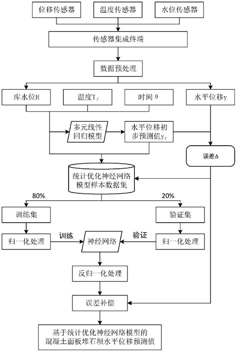 Accurate Prediction Method And System For Horizontal Displacement Of Concrete Faced Rockfill Dam