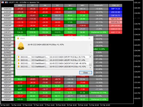 Cci Multi Dashboard Mt5 Buy Trading Indicator For Metatrader 5