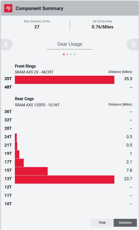 3 2 2023 Sram Component Summary Gear Usage By Distance