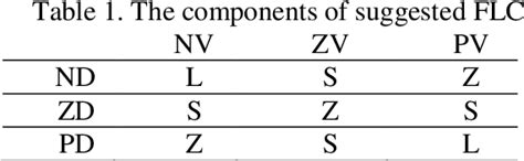 table 1 from the effect of dolphin echolocation fuzzy logic controller