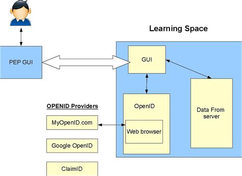 Architecture Of Pep System Download Scientific Diagram
