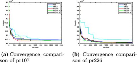 Comparison Of Convergence Speed Download Scientific Diagram