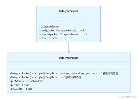Udp协议原理与java编程实战：无连接通信的奥秘java Udp编程 Csdn博客
