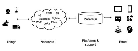 How To Build A Private 5g Network And Iot Platform For An Enterprise
