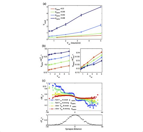 relationship between network recall and training speeds using the