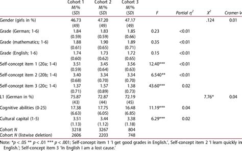 Means Standard Deviations And One Way Anova Or X 2 Test Of Background