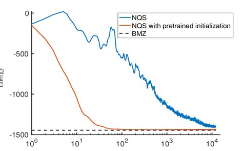 Performance Of The Proposed Nqs Algorithm With Smart Initialization
