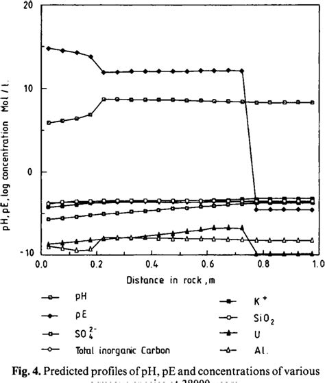 Figure 2 From Modelling Of Redox Front And Uranium Movement In A Uranium Mine At Pocos De Caldas