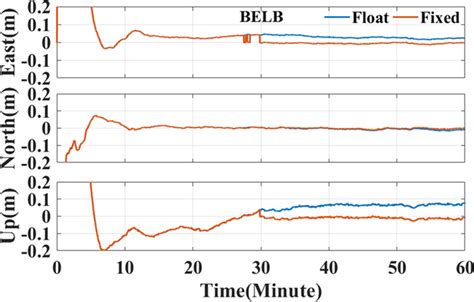 simulated real time kinematic positioning errors of one 1 h session at