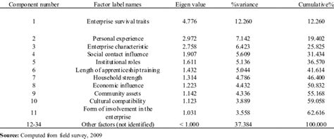 Result Of Principal Component Analysis Showing The Initial Eigen Values