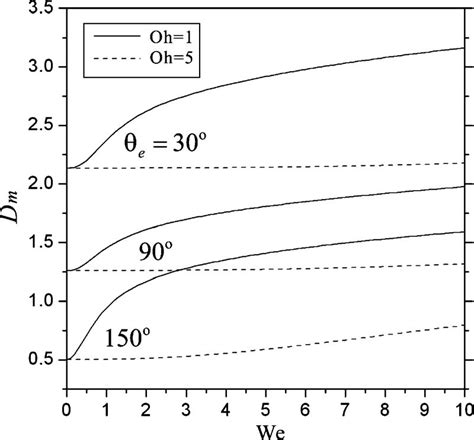 New Model Of Maximum Spread As A Function Of Weber Number C S 1 Download Scientific Diagram