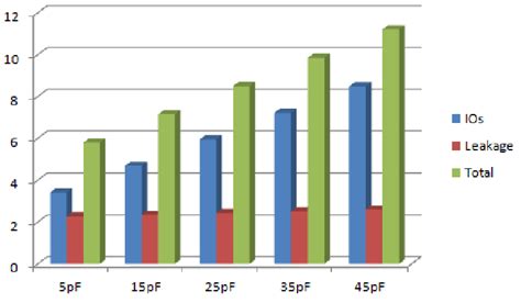 Graphical Representation Of Power Dissipation At 10v On Different